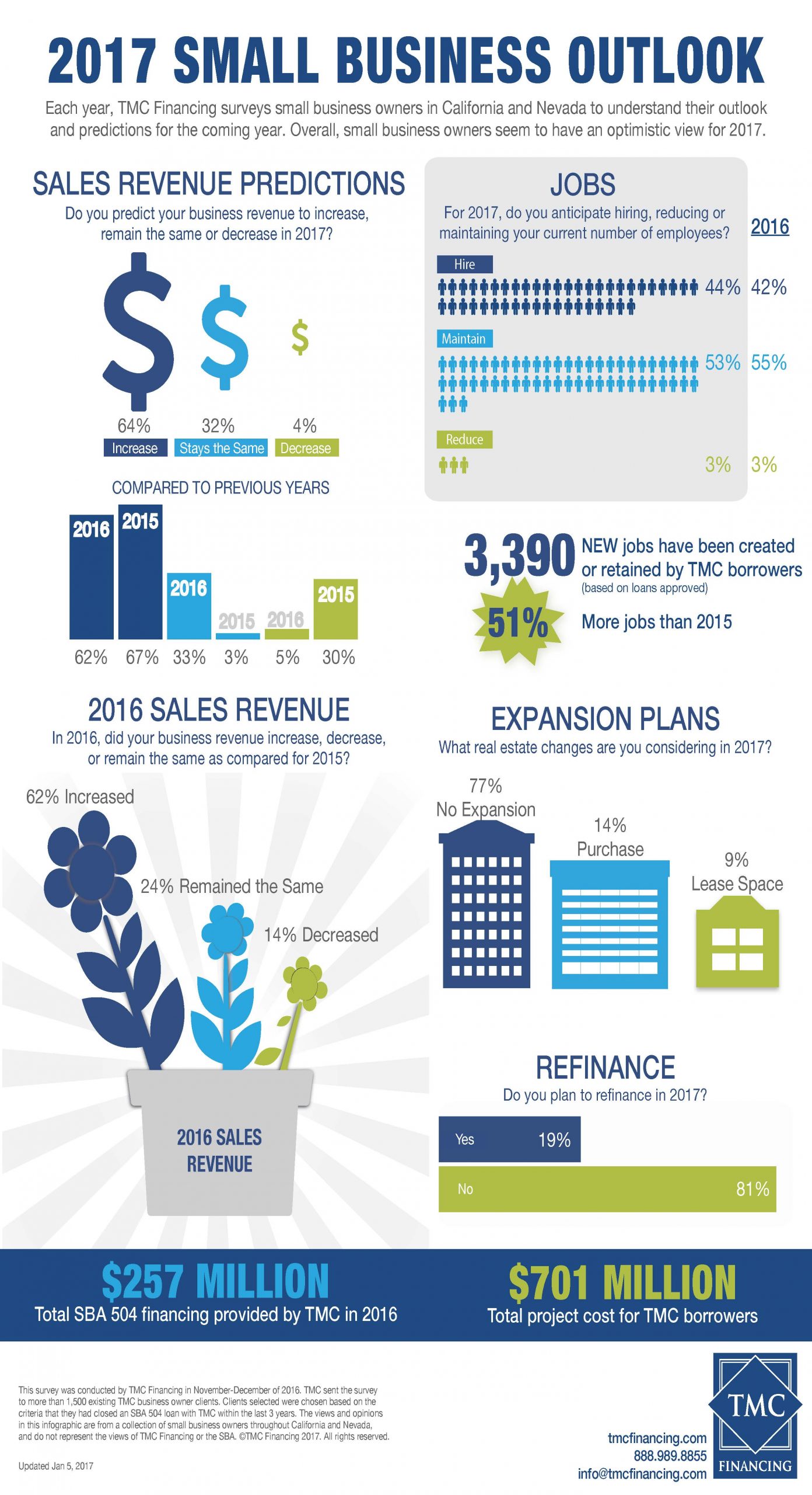 Small Business Outlook 2017: Positive [Infographic] | TMC Financing