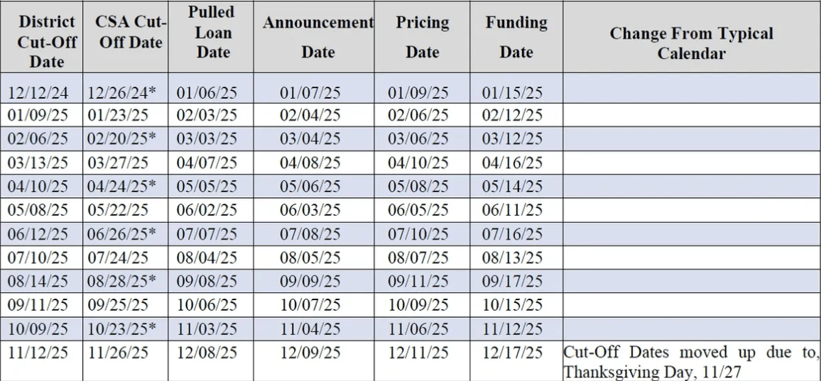 SBA 504 Rate Pricing & Funding Dates